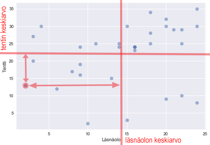 Topic 6 Correlations And Modelling — Data Analysis And Visualisation