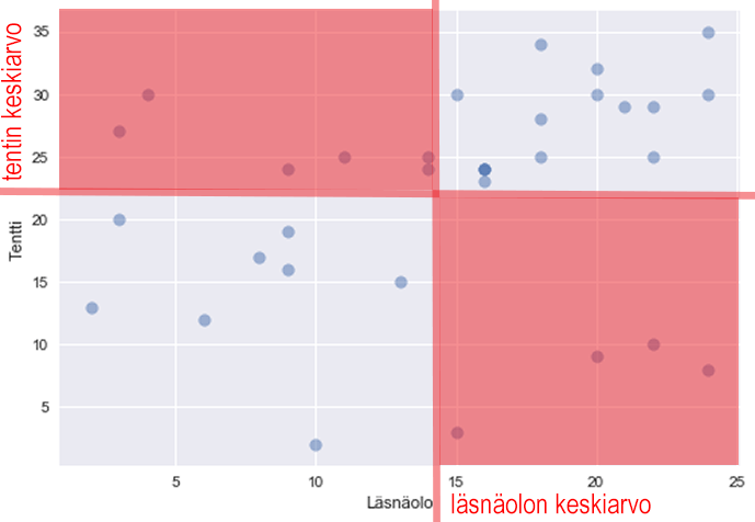 Topic 6 Correlations And Modelling — Data Analysis And Visualisation